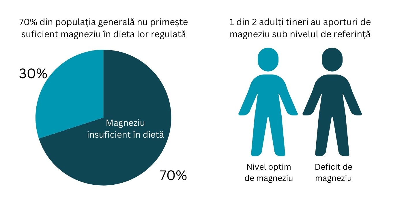 Deficitul de magneziu este o problema de sanatate publica