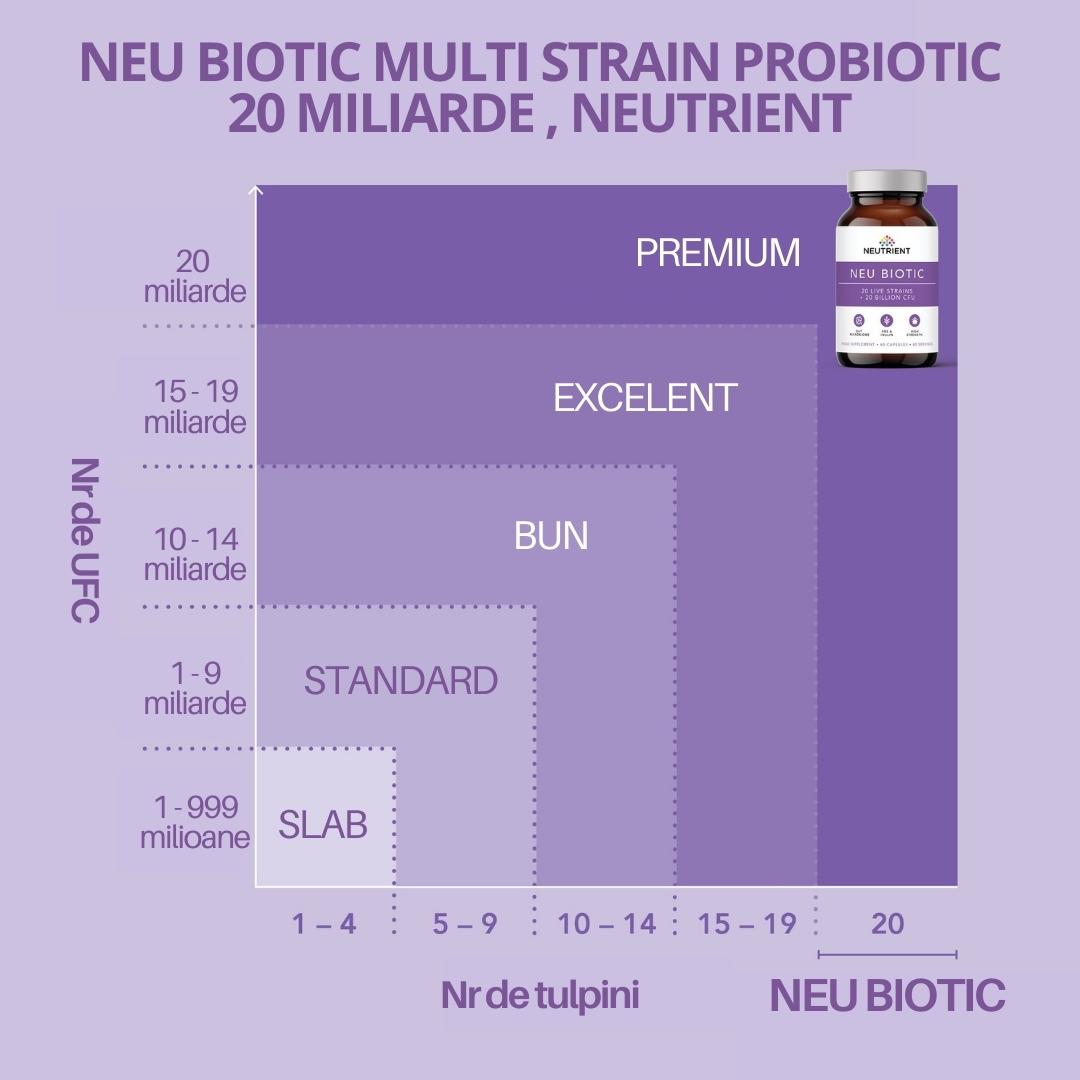 Neu Biotic Multi Strain Probiotic 20 miliarde (60 capsule), Neutrient ...